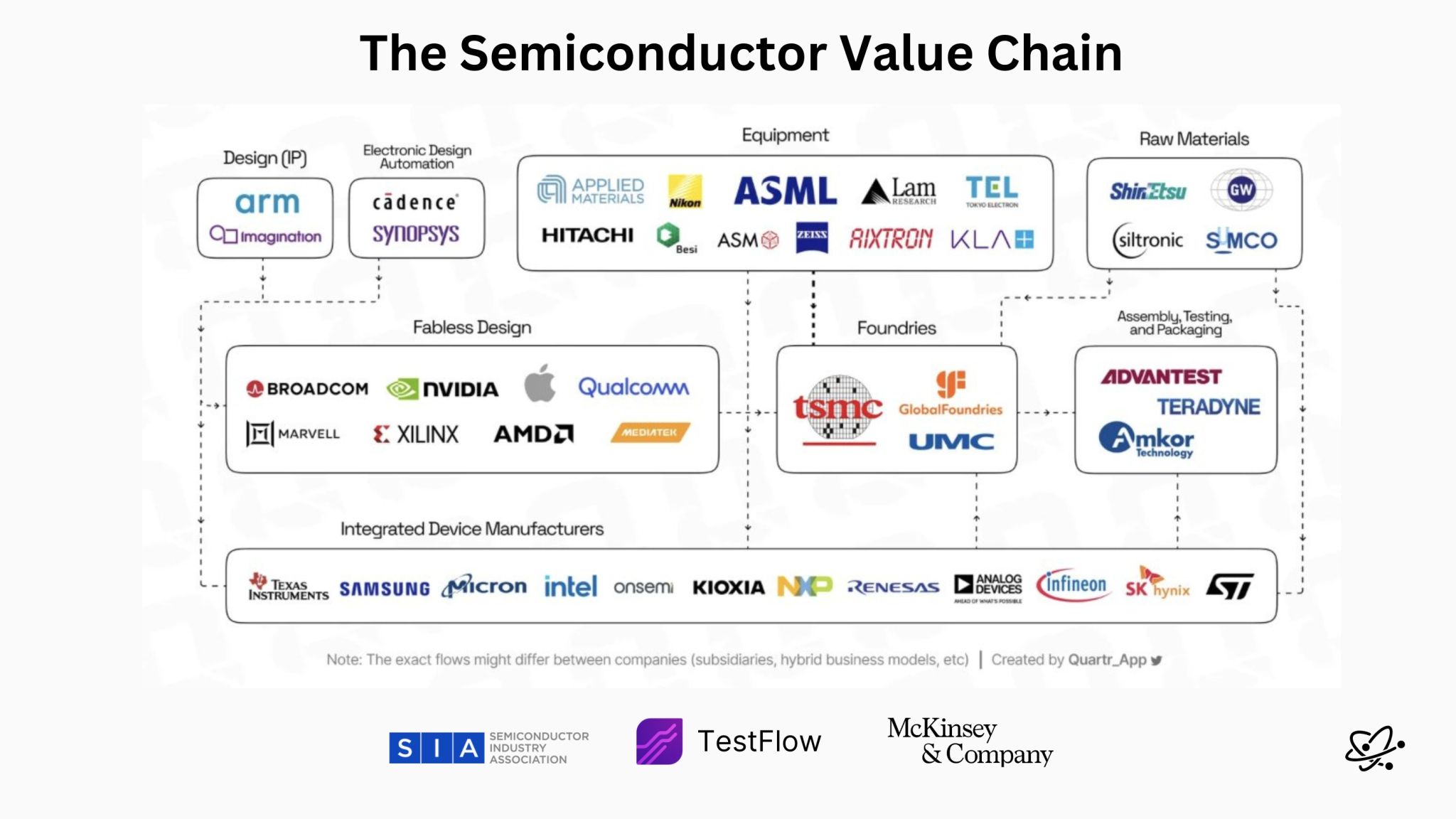 Semiconductor Supply Chain Value Chain Visualization 2419